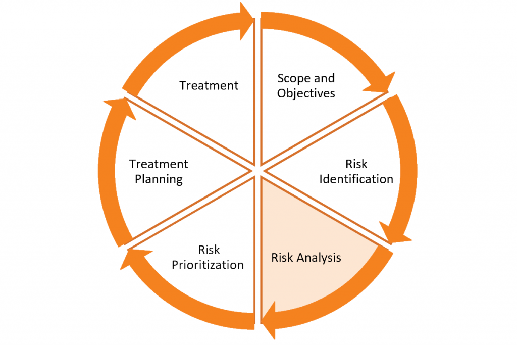 Risk Analysis – Threats and Opportunities