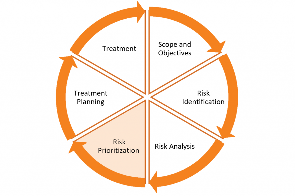 Risk Prioritization – Threats and Opportunities