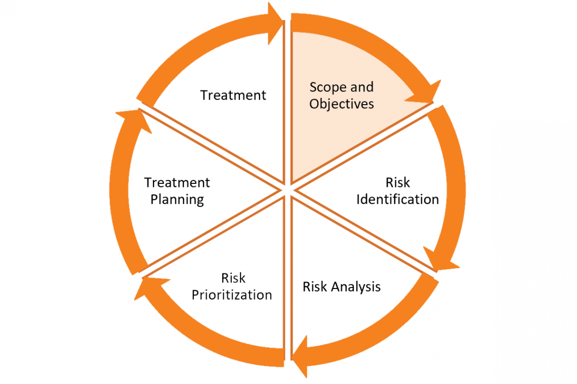 Scope and Objectives – Threats and Opportunities