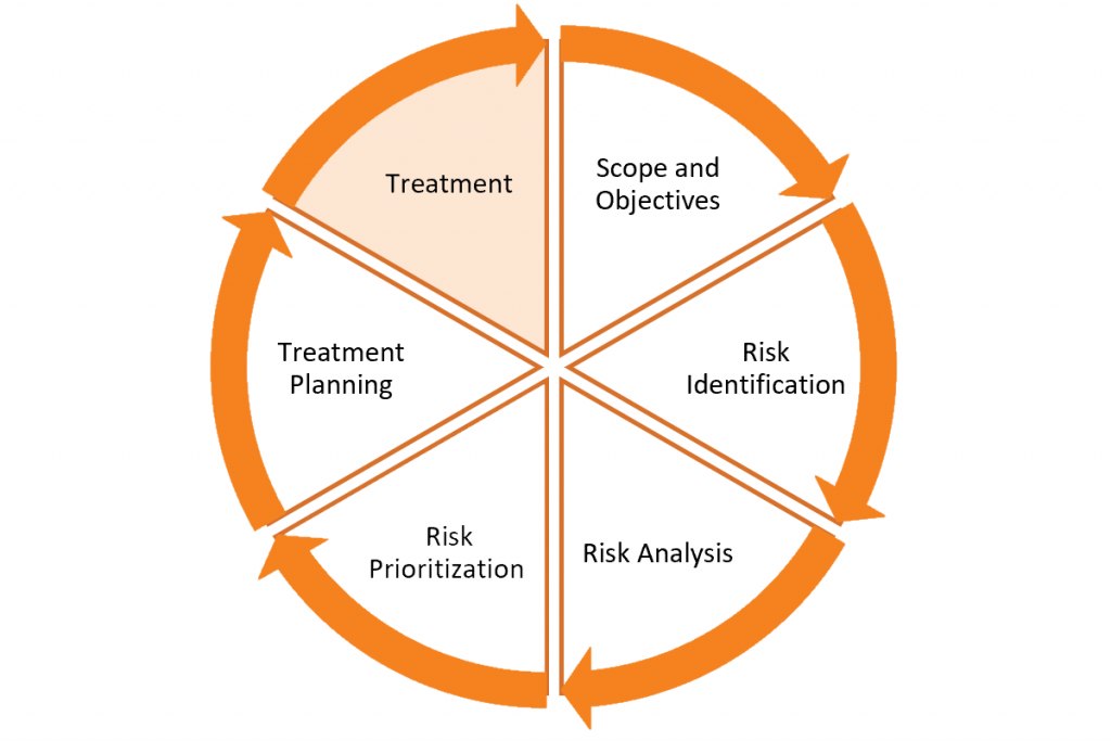 Treatment – Threats and Opportunities